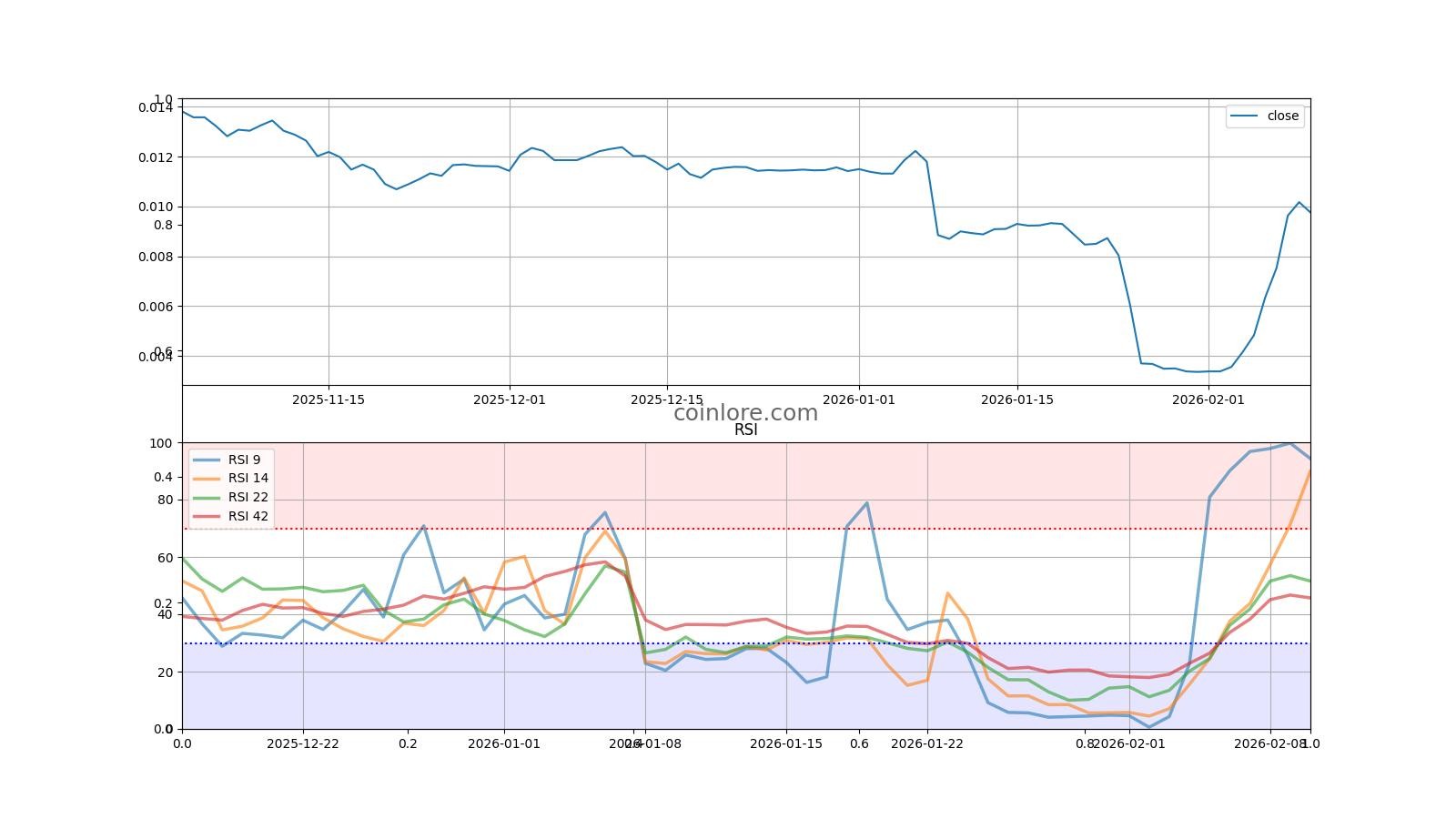 Brainedge RSI indicator