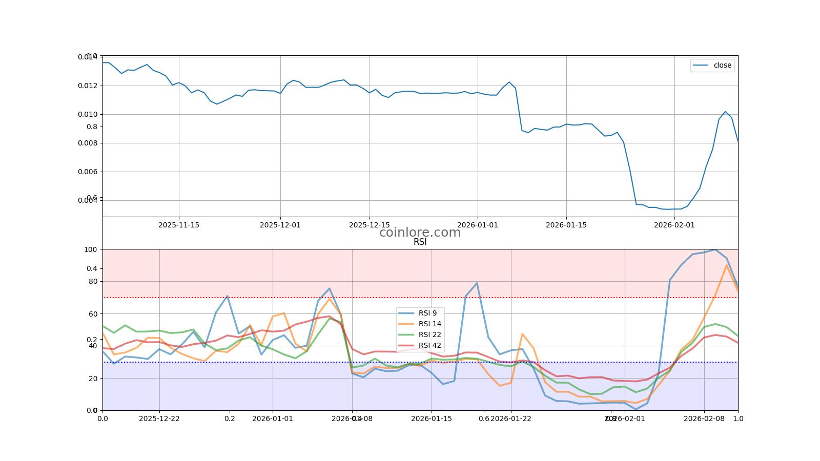 Brainedge RSI indicator