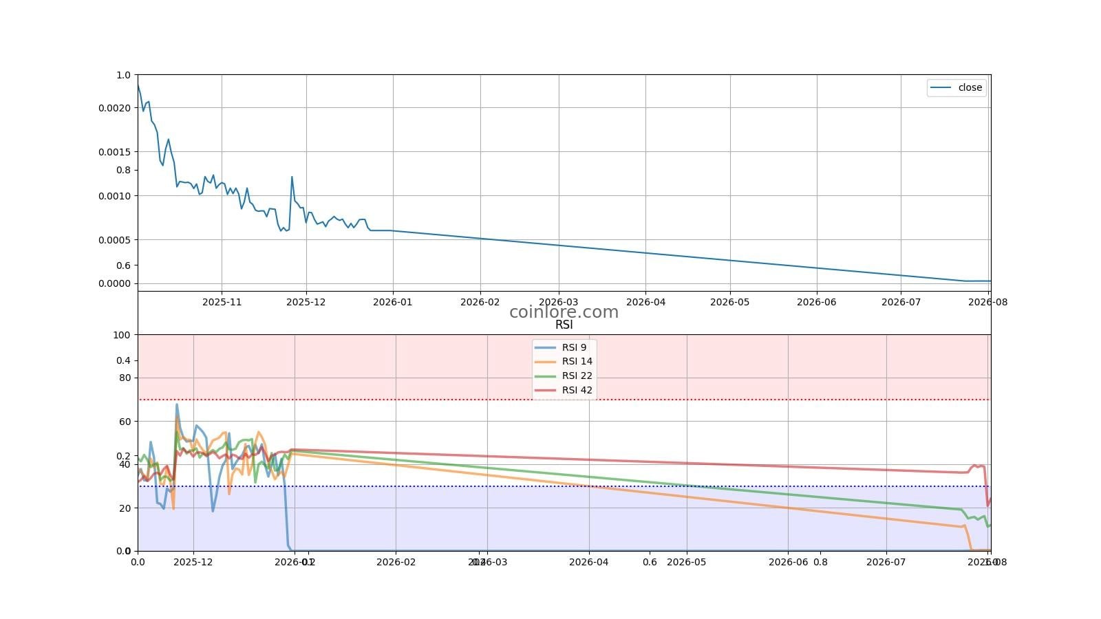 Brainlet RSI indicator