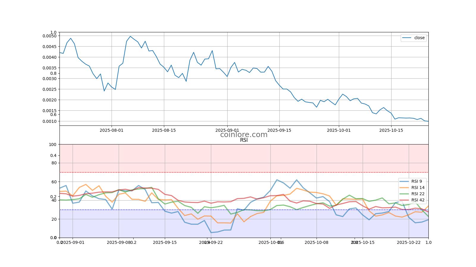 Brainlet RSI indicator