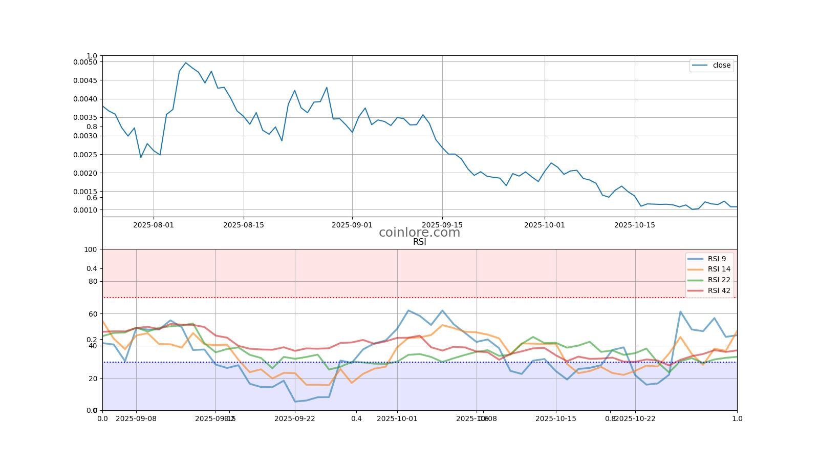 Brainlet RSI indicator
