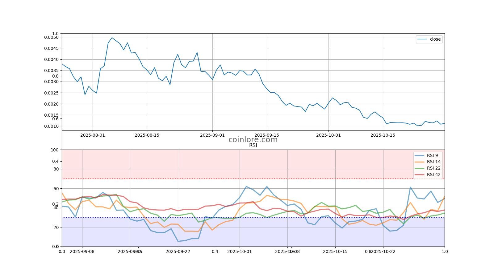 Brainlet RSI indicator