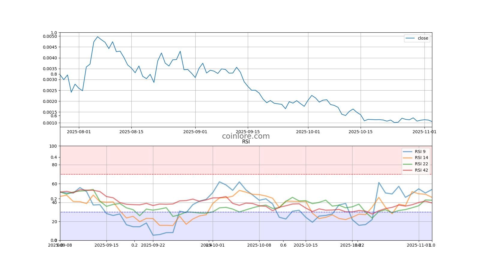 Brainlet RSI indicator