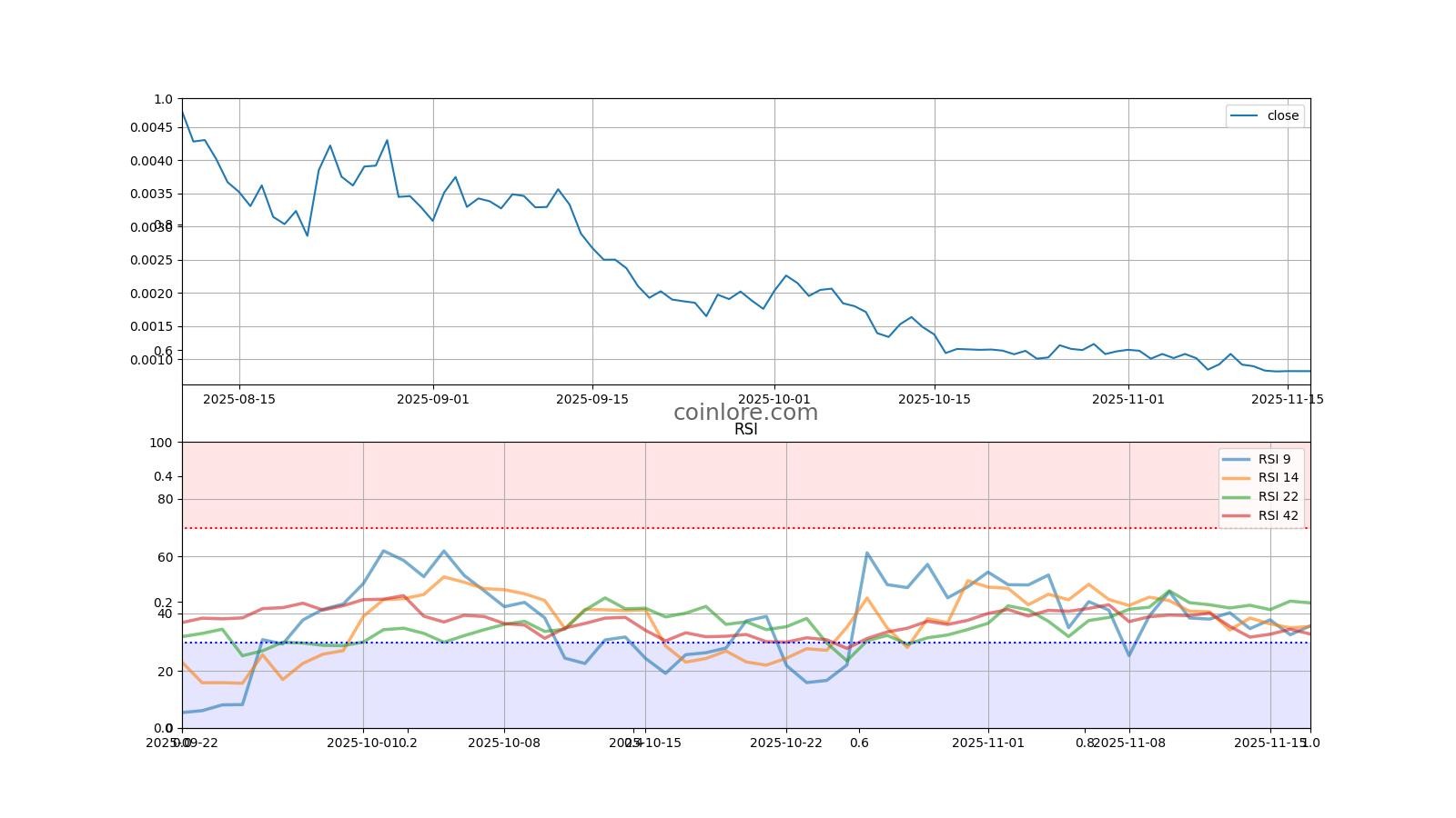 Brainlet RSI indicator