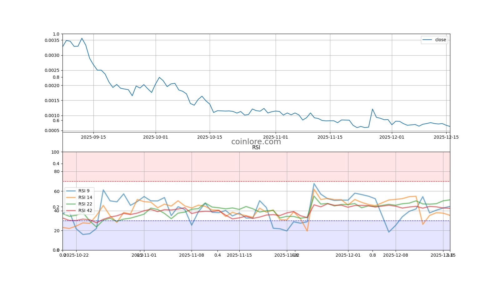 Brainlet RSI indicator