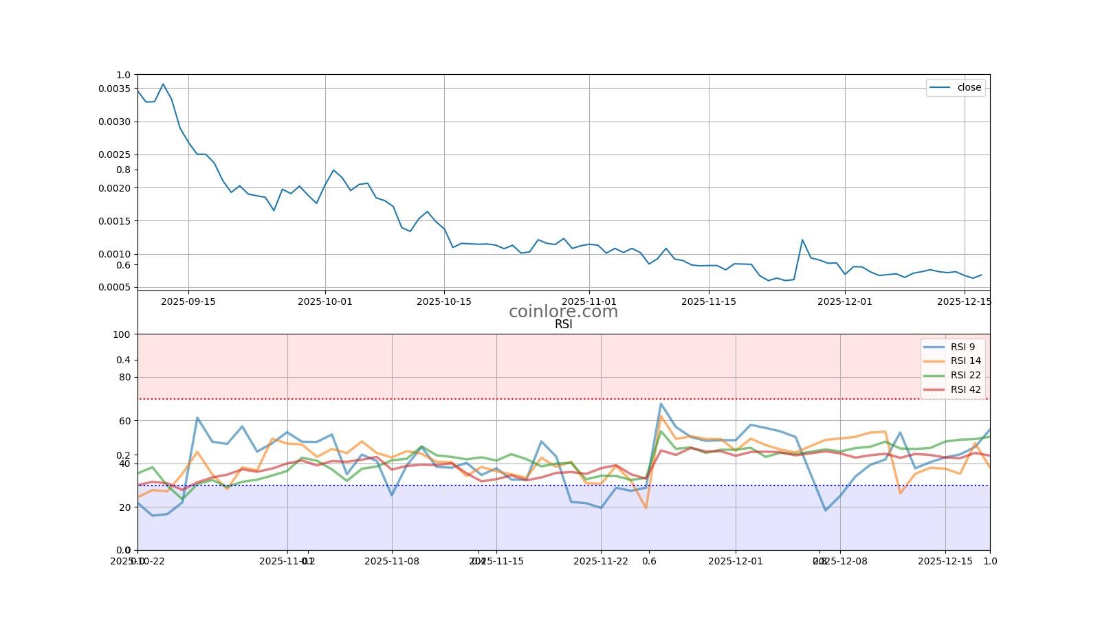 Brainlet RSI indicator