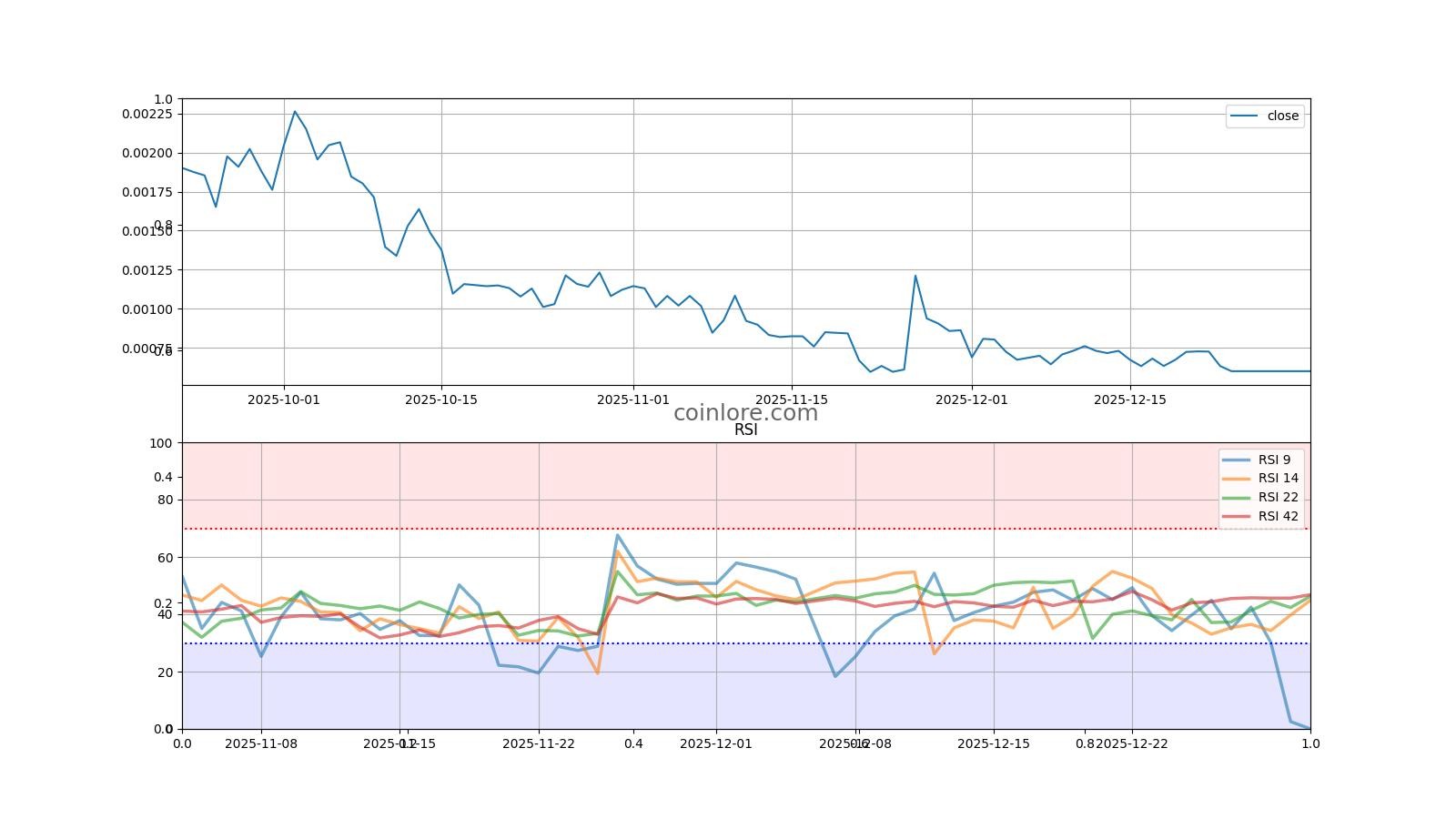 Brainlet RSI indicator