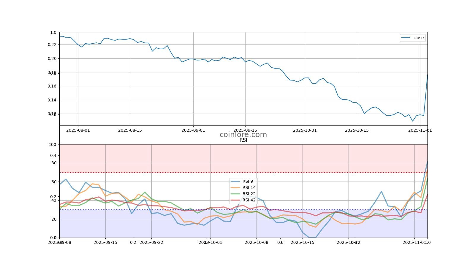 Braintrust RSI indicator