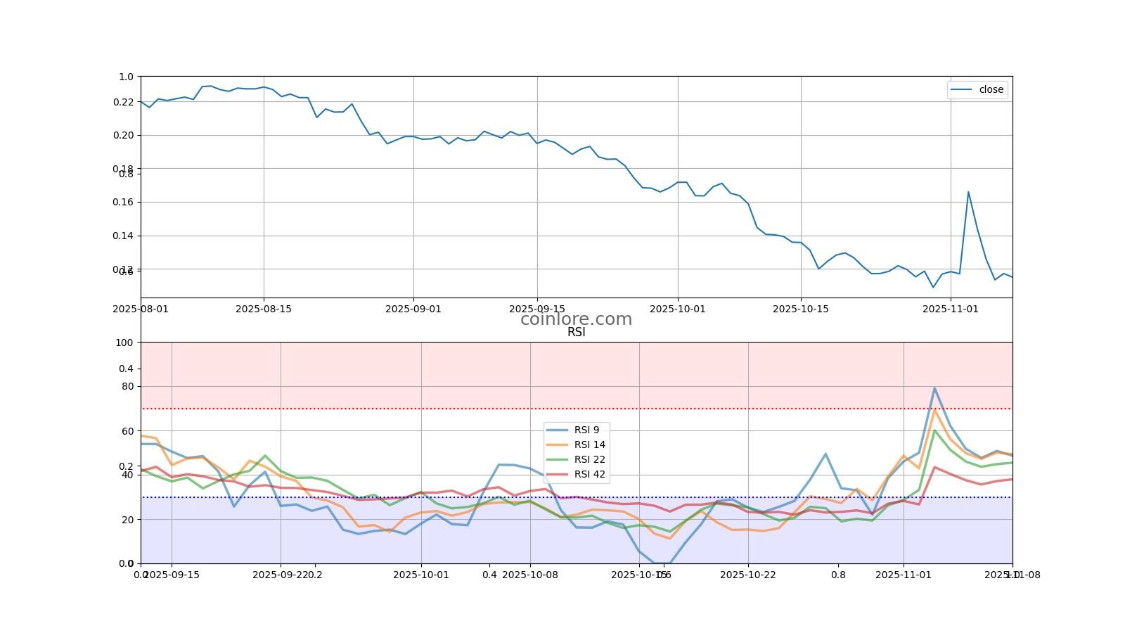 Braintrust RSI indicator