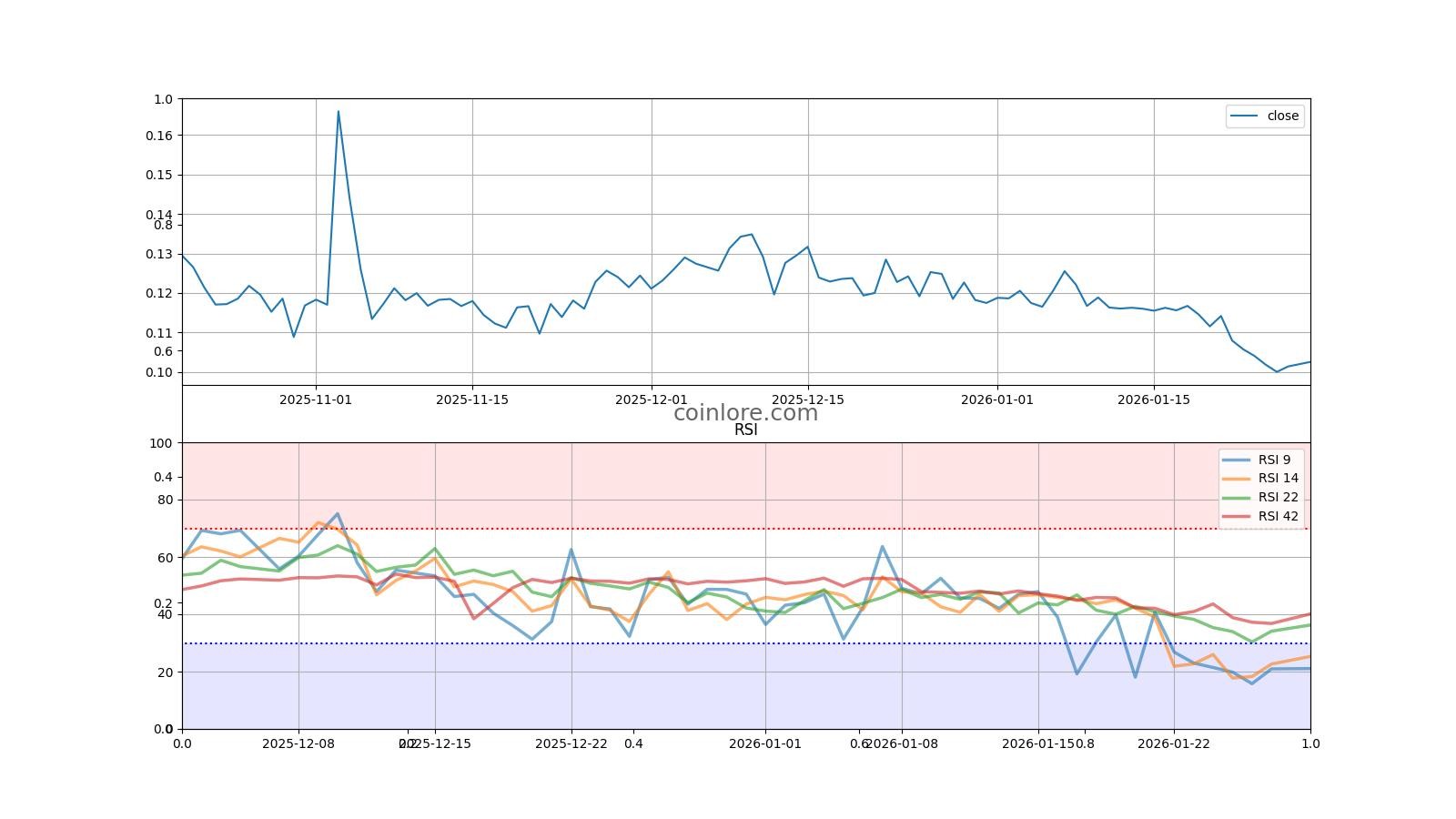 Braintrust RSI indicator
