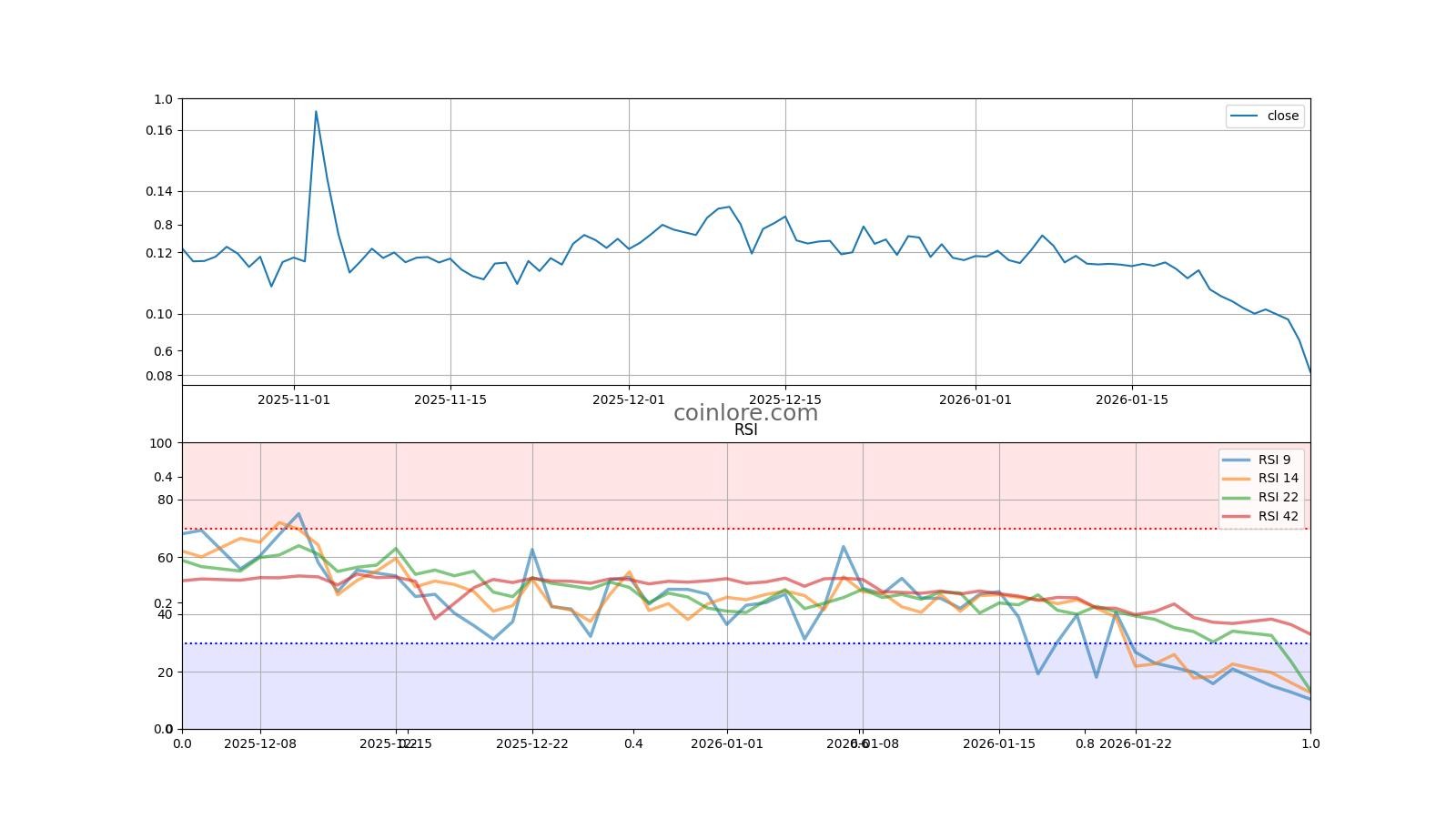 Braintrust RSI indicator