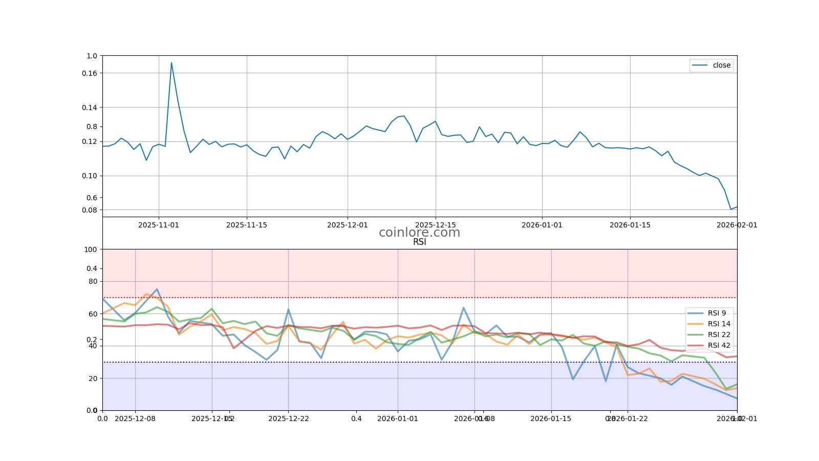 Braintrust RSI indicator
