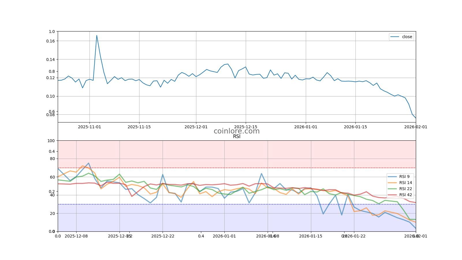 Braintrust RSI indicator