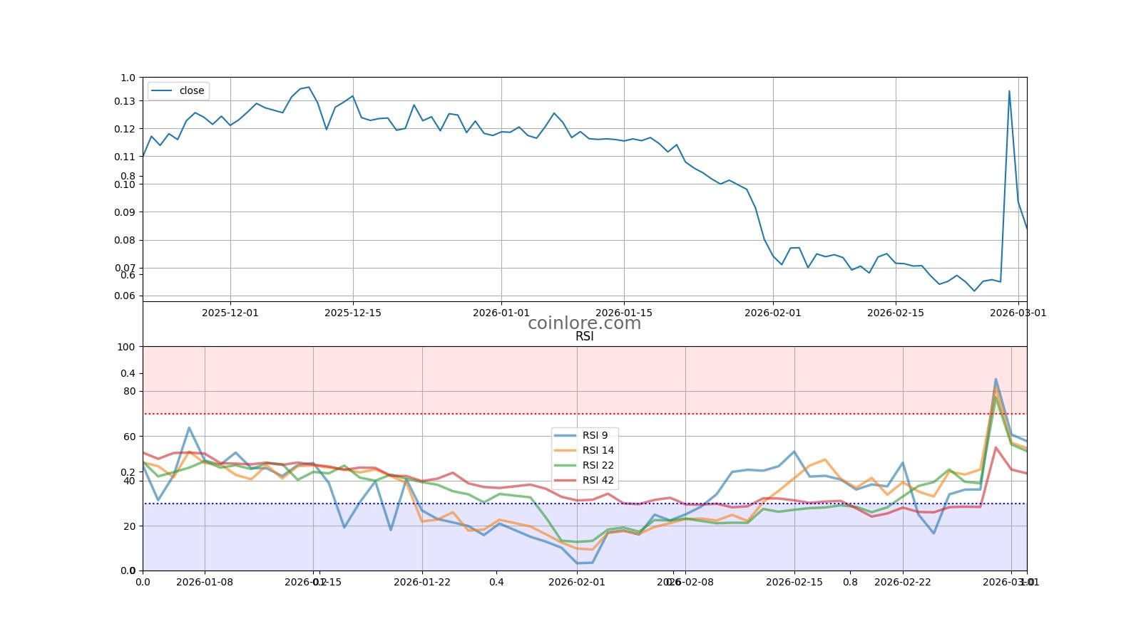 Braintrust RSI indicator