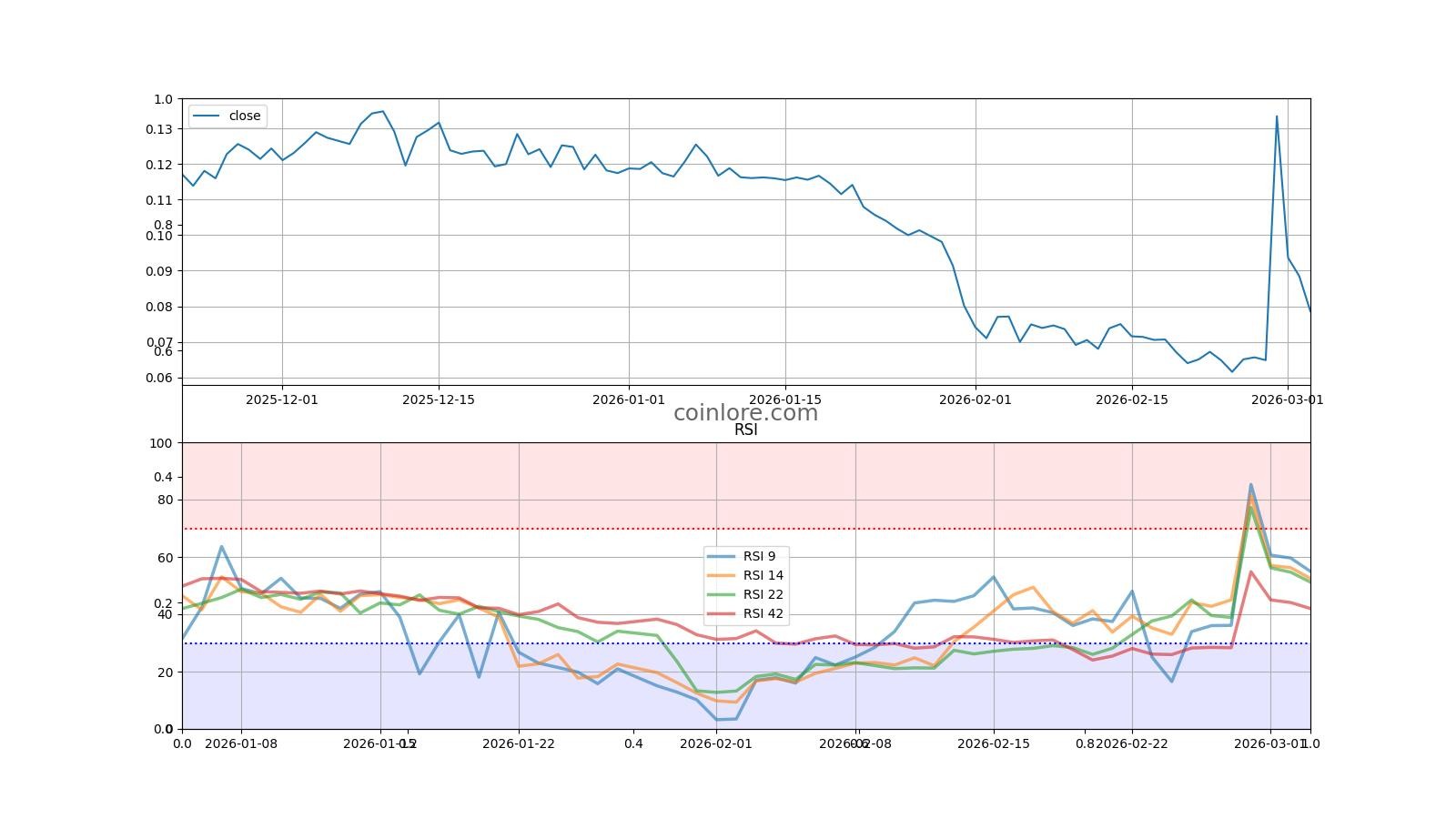 Braintrust RSI indicator