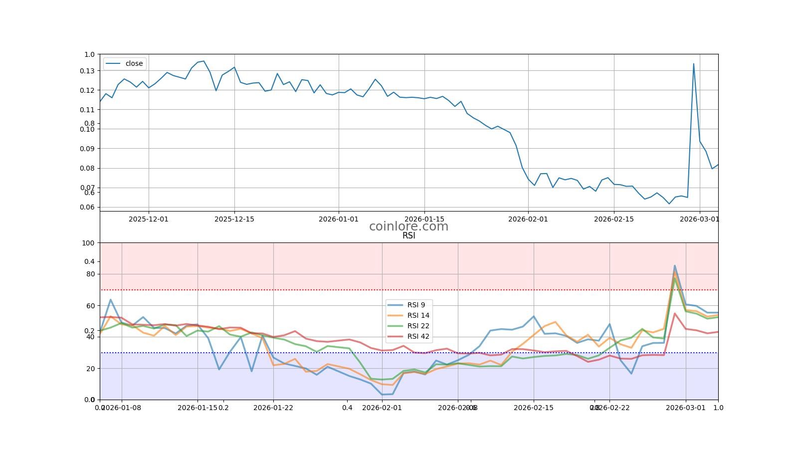 Braintrust RSI indicator