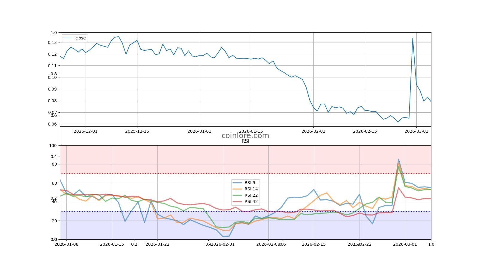 Braintrust RSI indicator