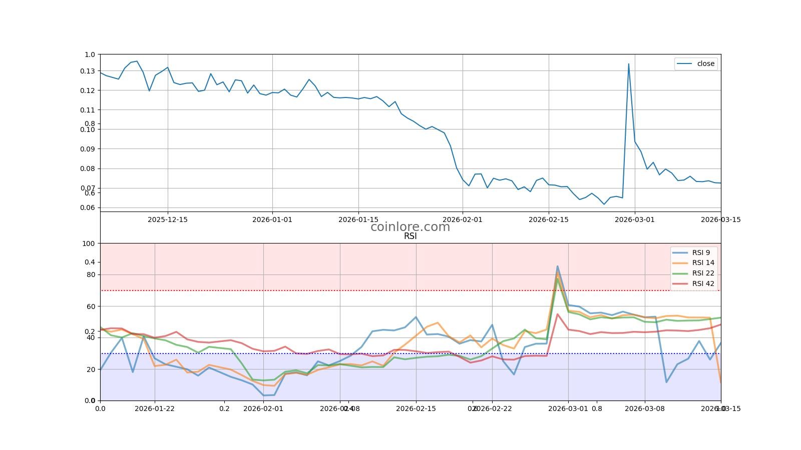 Braintrust RSI indicator