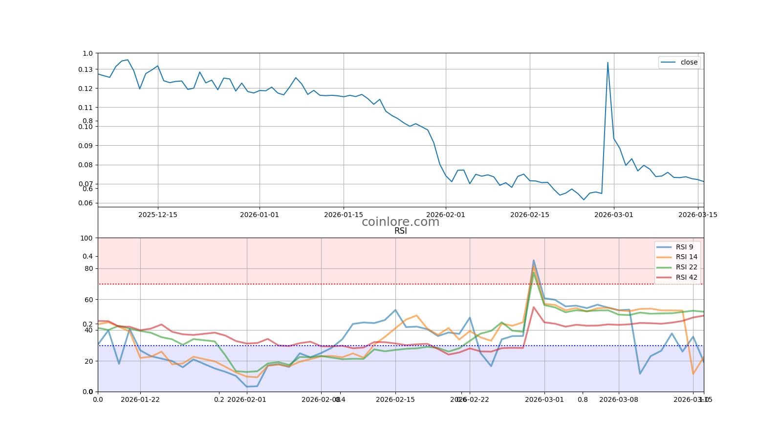 Braintrust RSI indicator