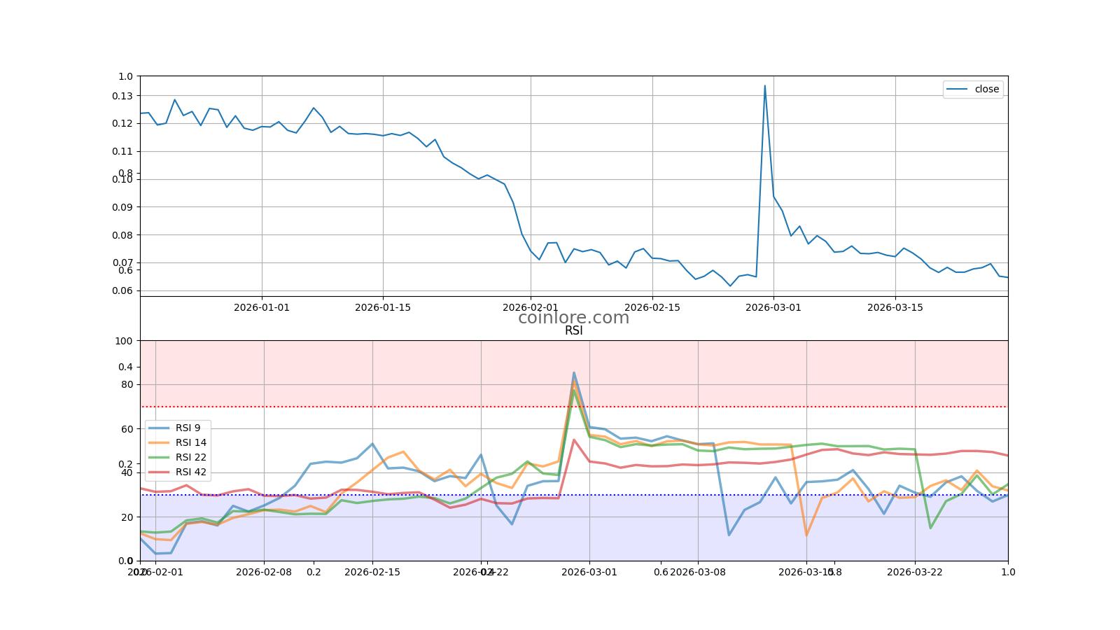 Braintrust RSI indicator