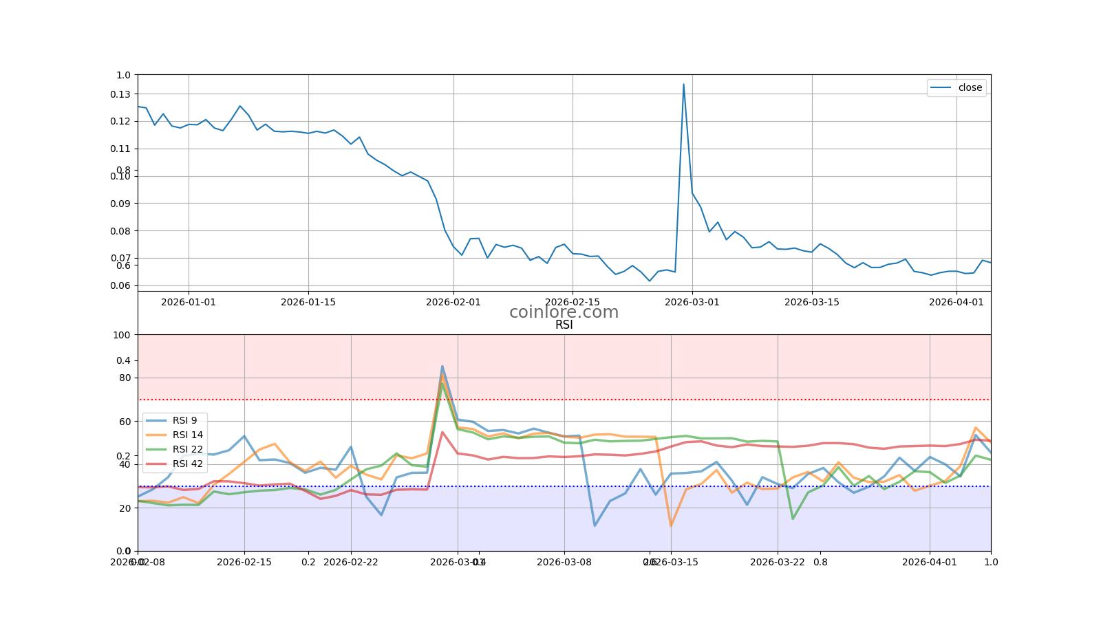 Braintrust RSI indicator