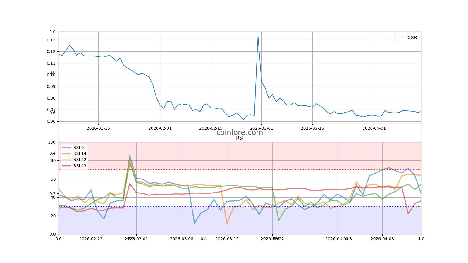 Braintrust RSI indicator