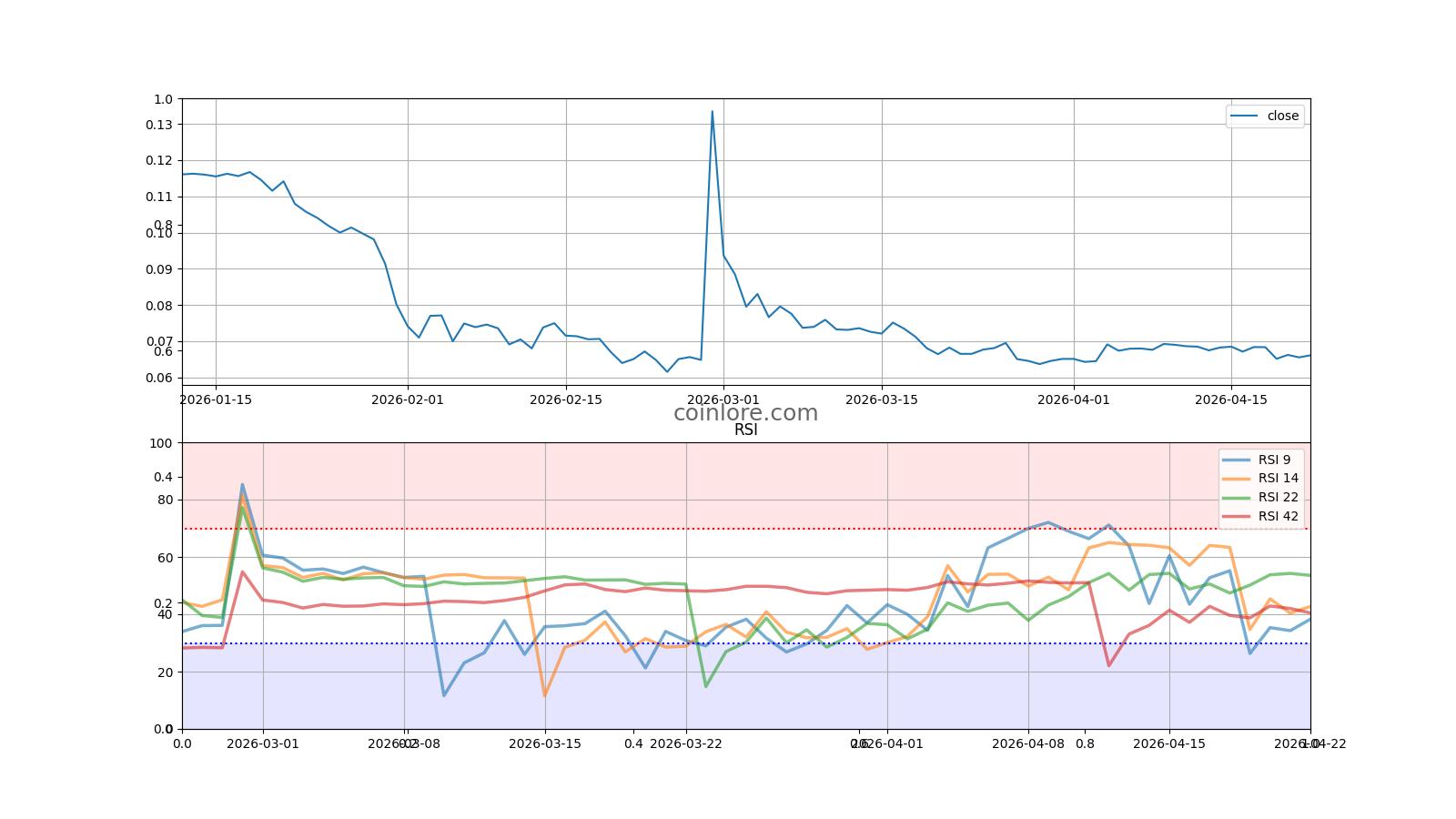 Braintrust RSI indicator