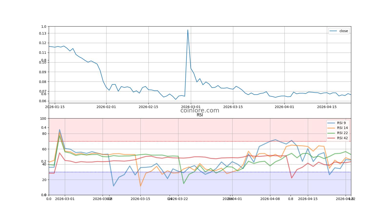 Braintrust RSI indicator