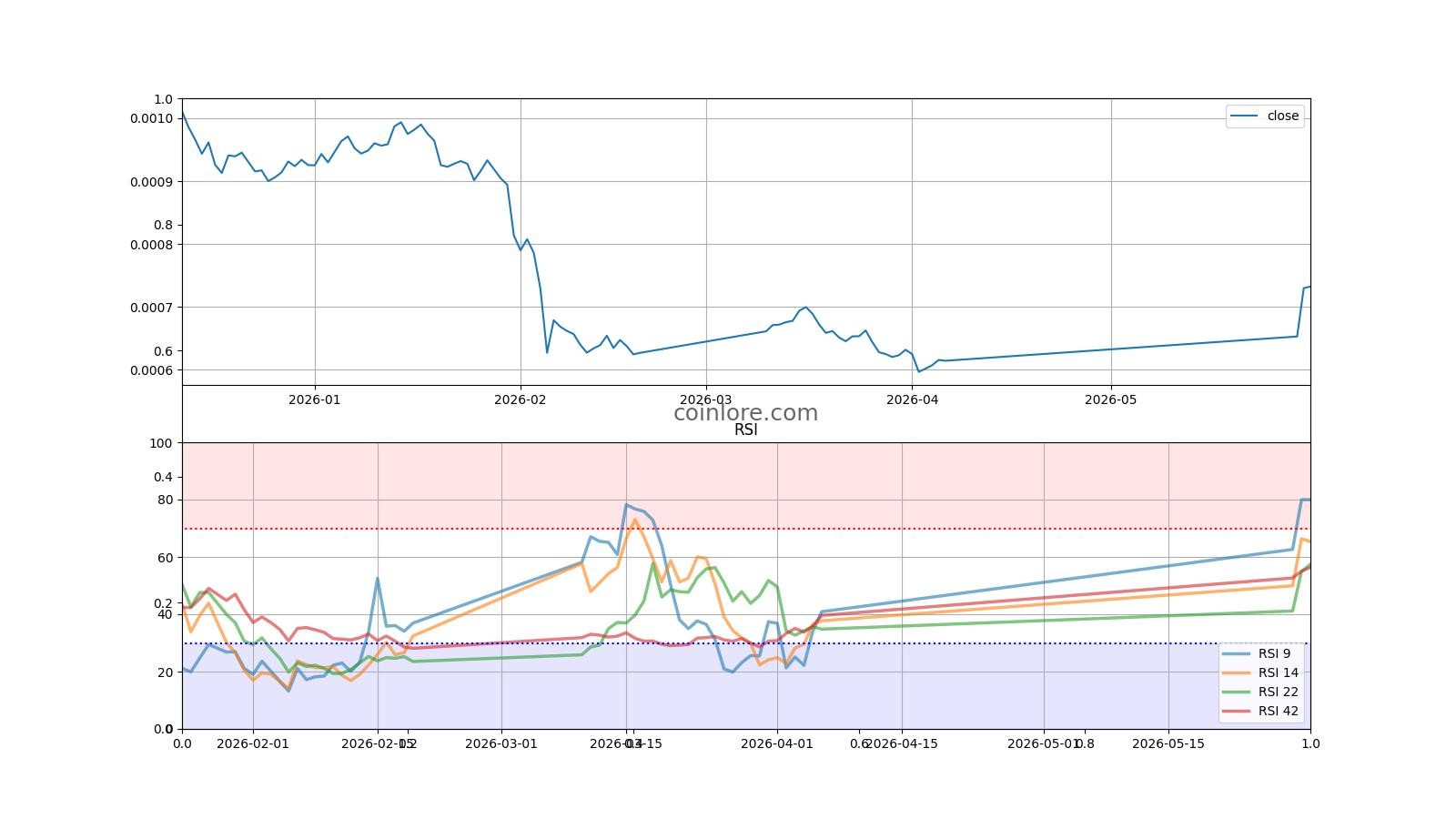 BrandPad Finance RSI indicator
