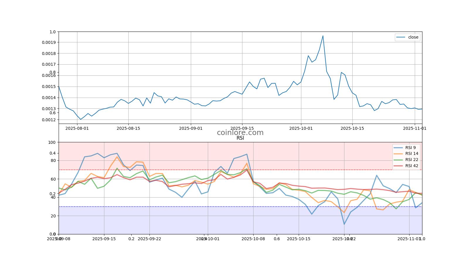 BrandPad Finance RSI indicator