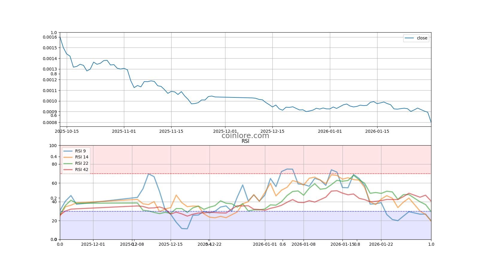 BrandPad Finance RSI indicator
