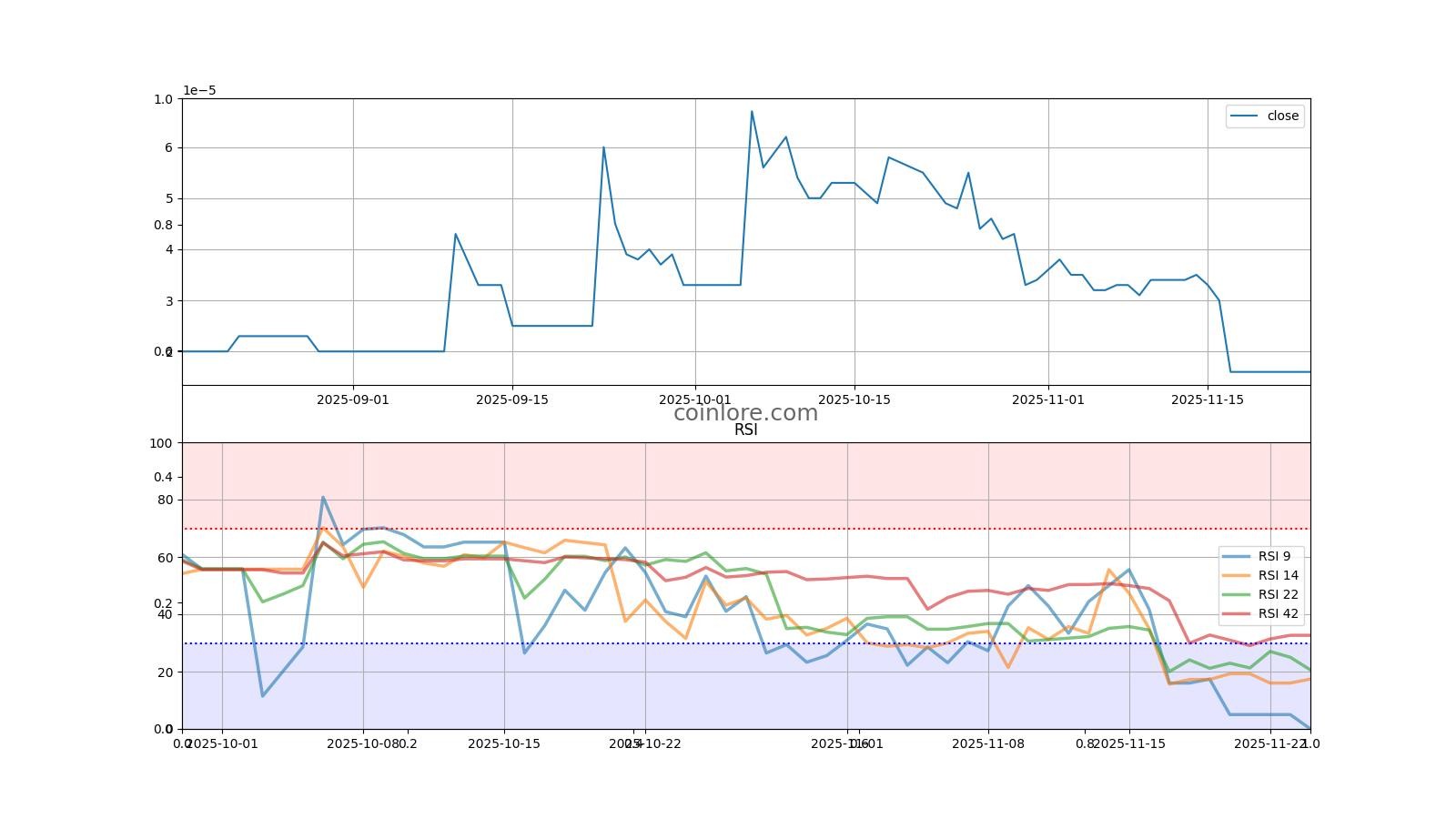 Brat RSI indicator