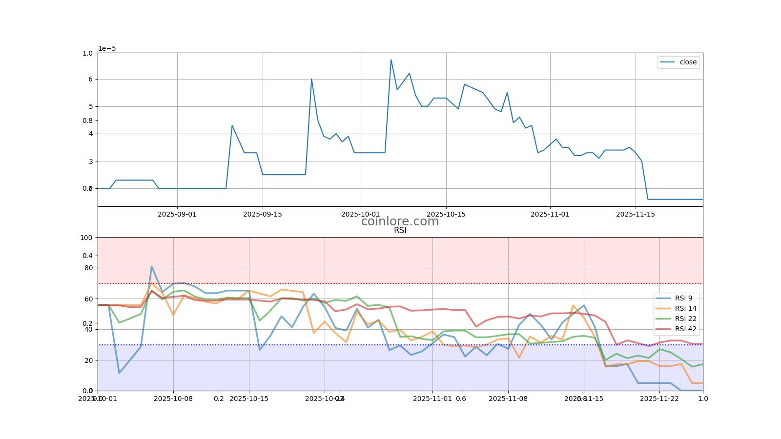Brat RSI indicator