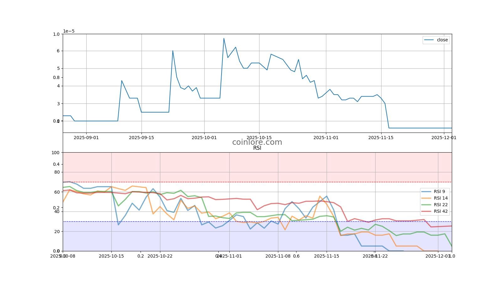 Brat RSI indicator