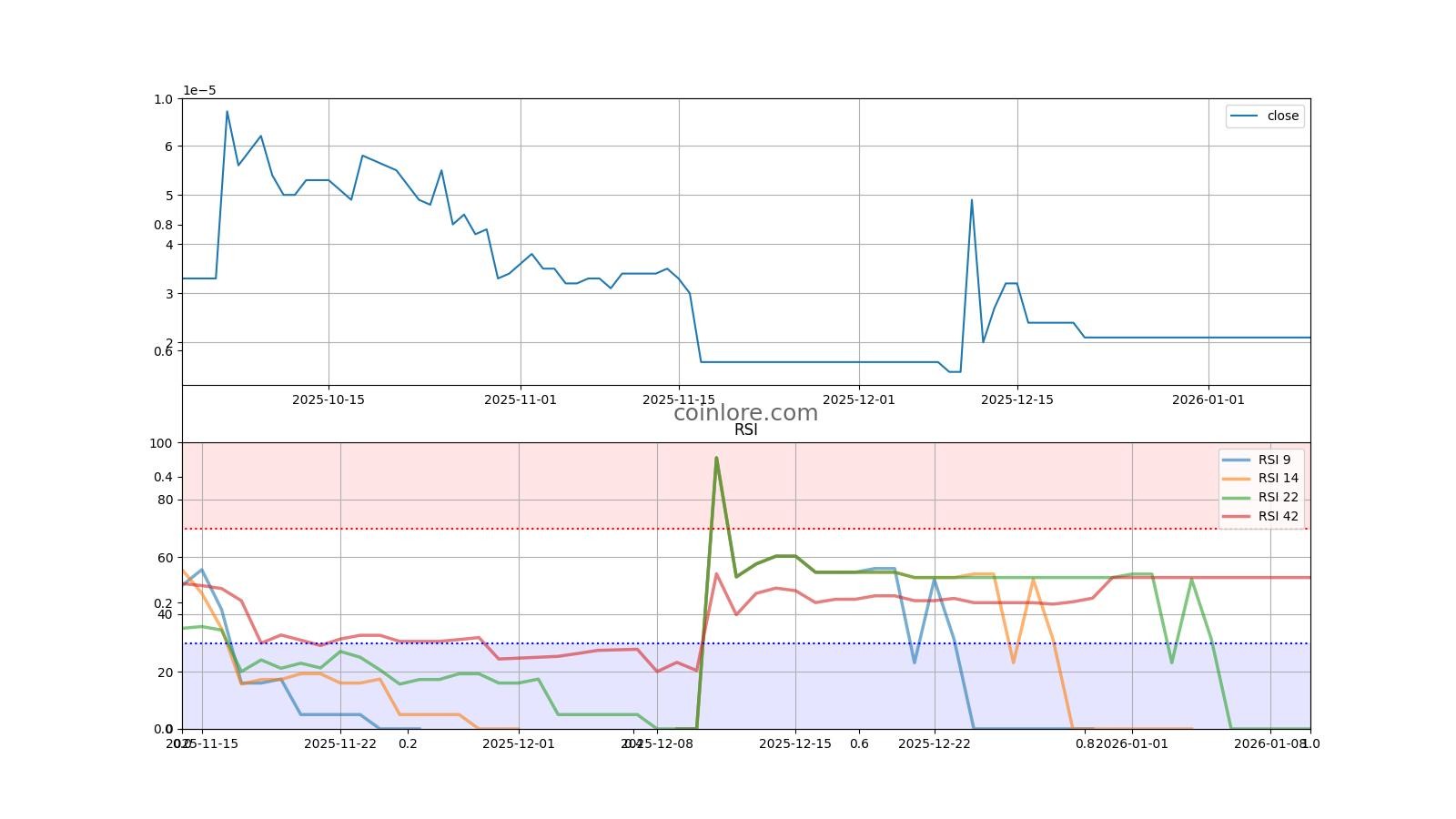 Brat RSI indicator