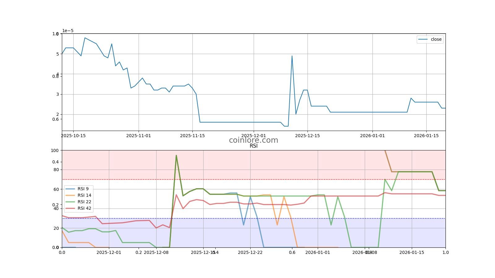 Brat RSI indicator