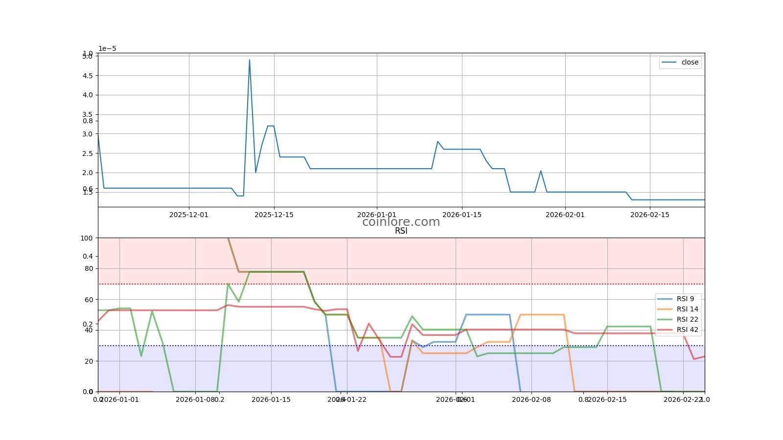Brat RSI indicator