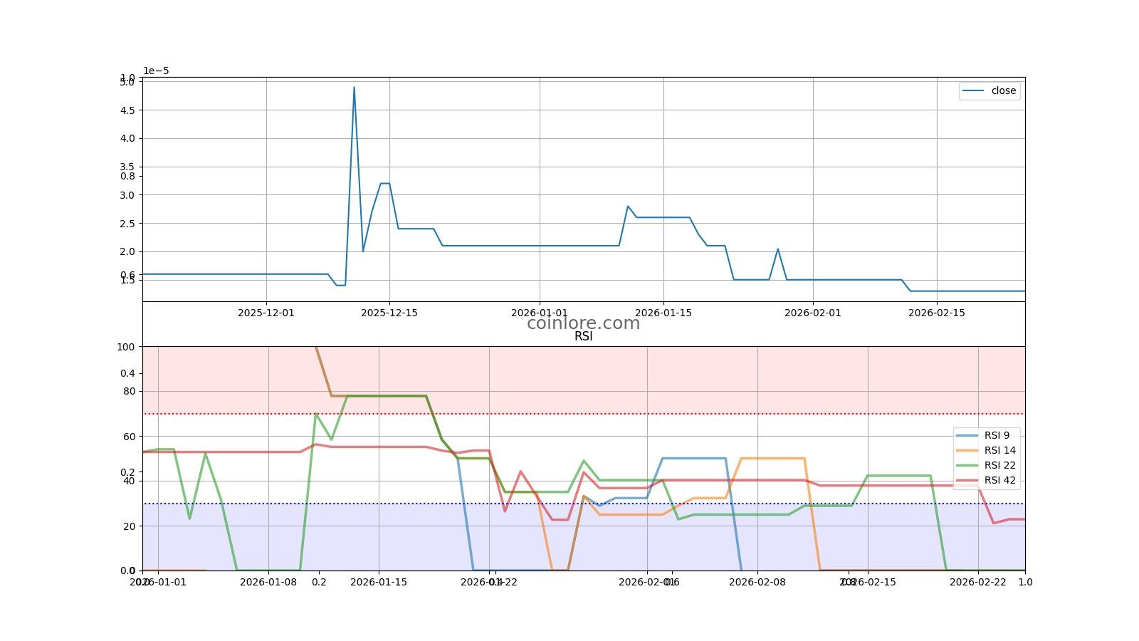 Brat RSI indicator