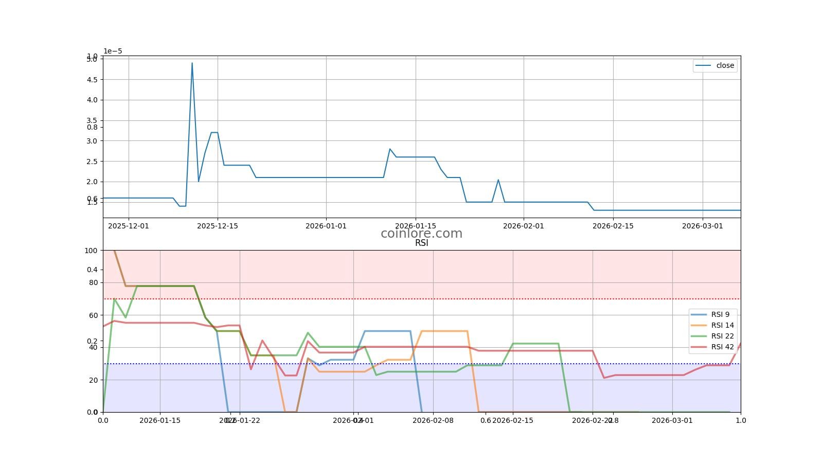 Brat RSI indicator