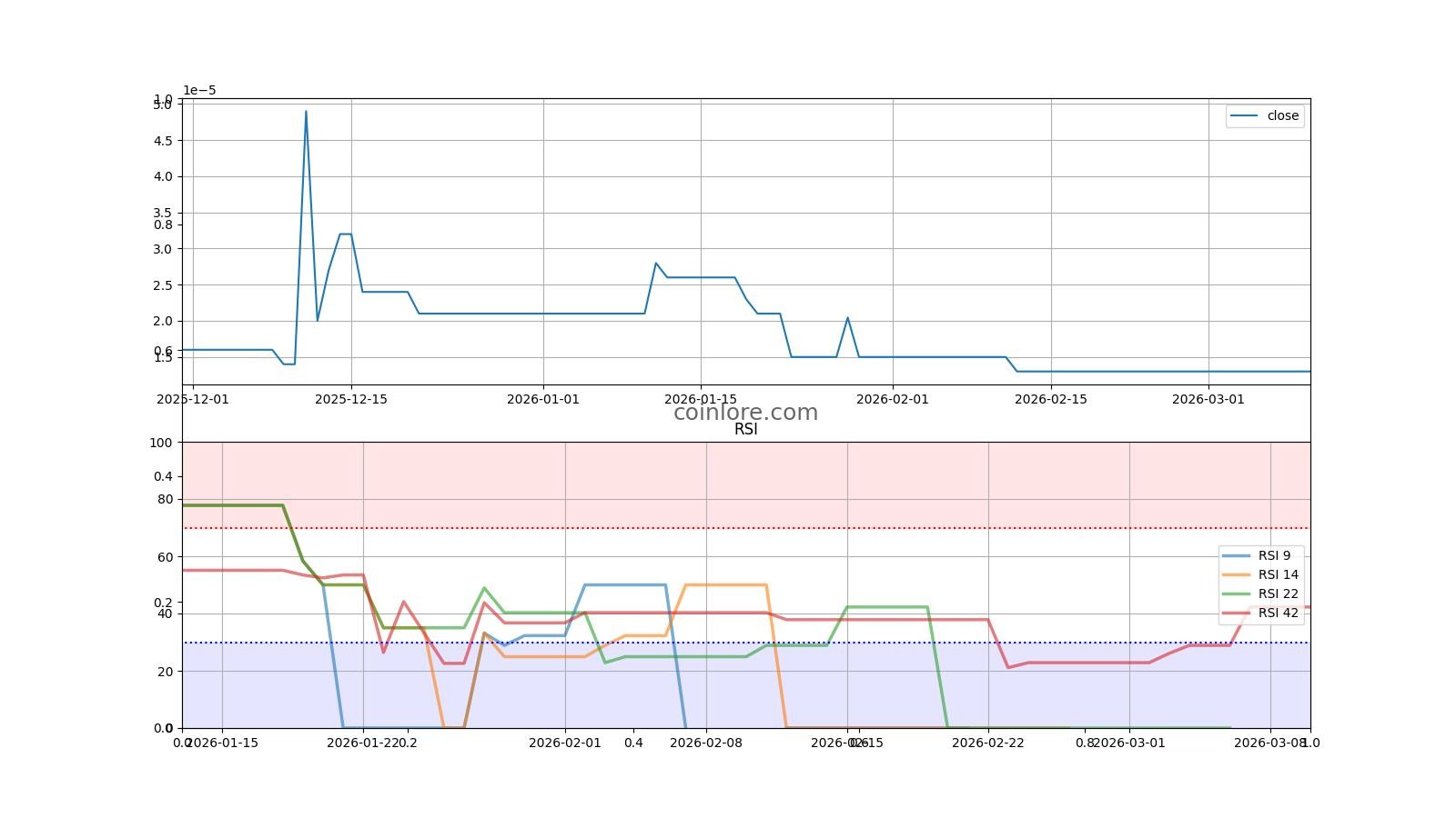 Brat RSI indicator