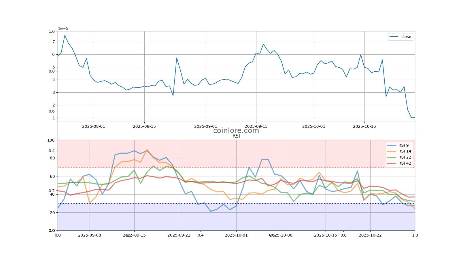 BRC-20 DEX RSI indicator