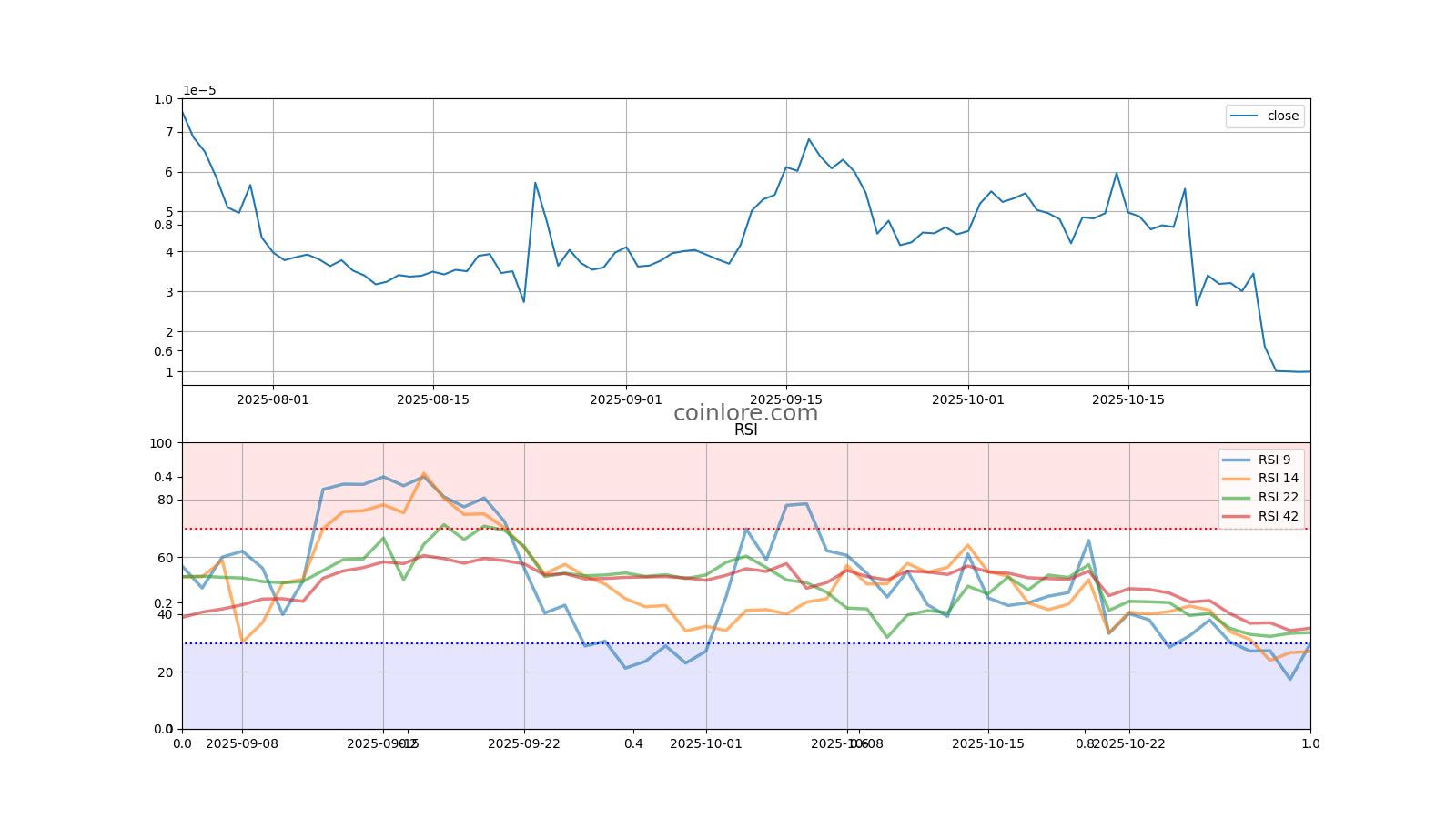 BRC-20 DEX RSI indicator