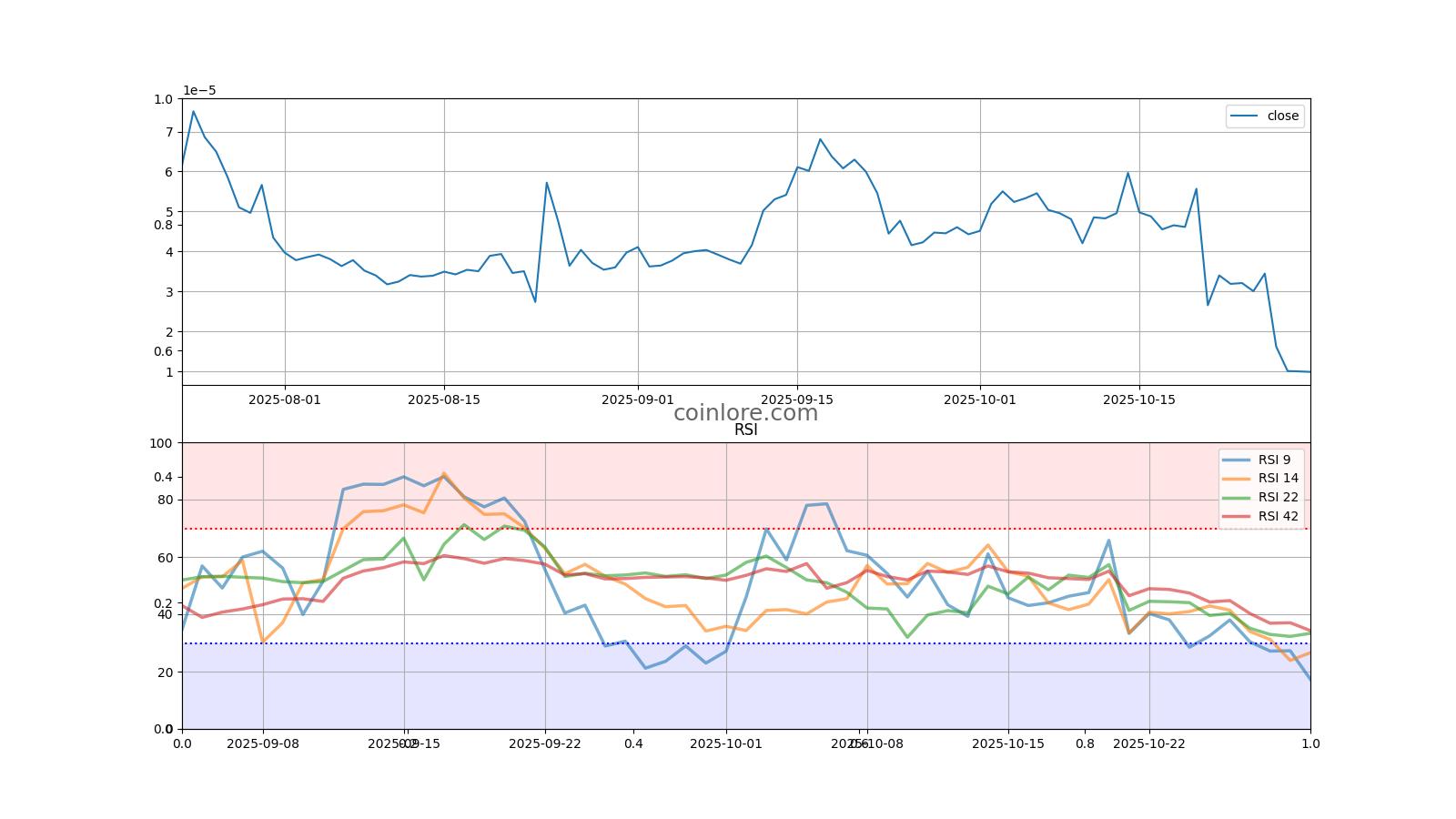 BRC-20 DEX RSI indicator