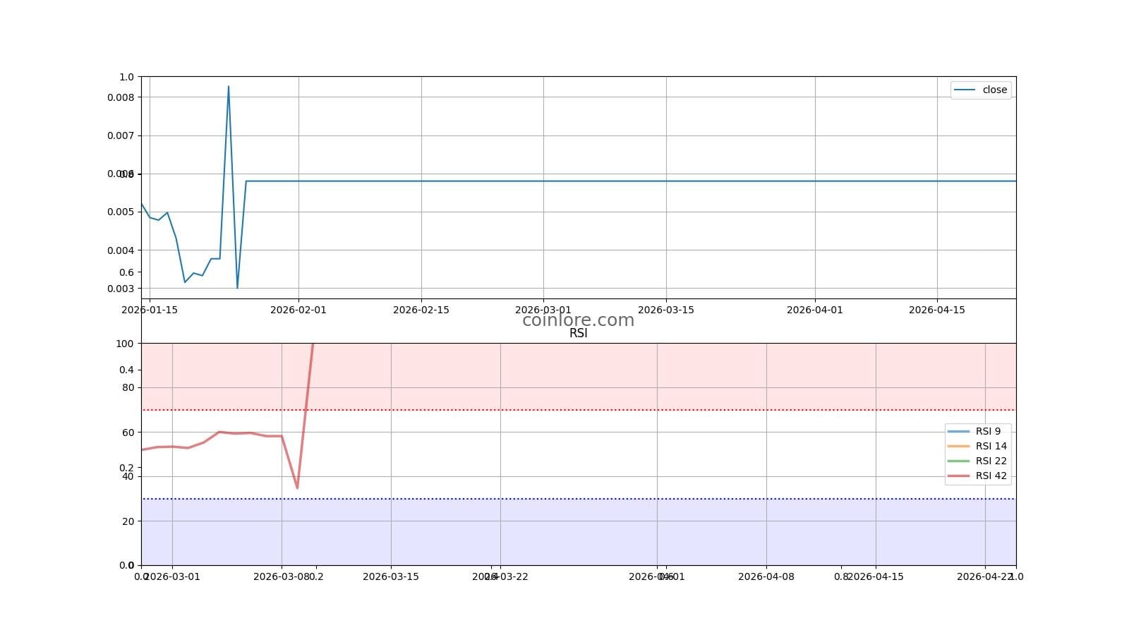 BRCStarter RSI indicator