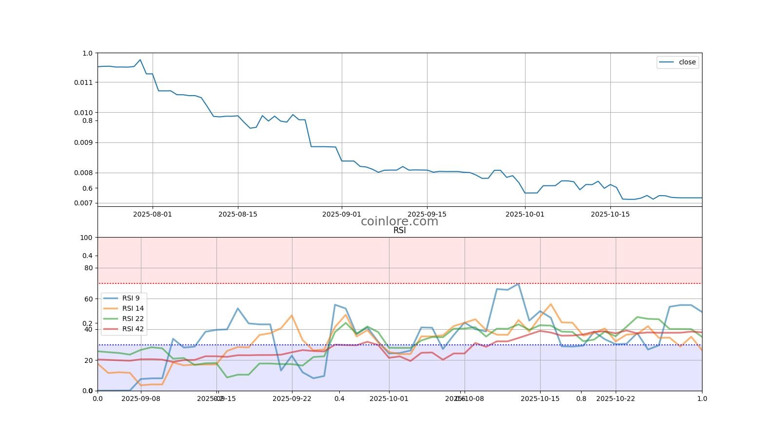 BRCStarter RSI indicator