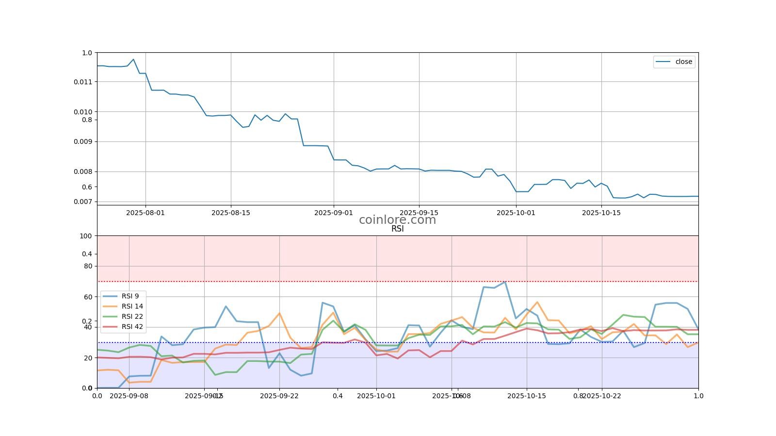 BRCStarter RSI indicator