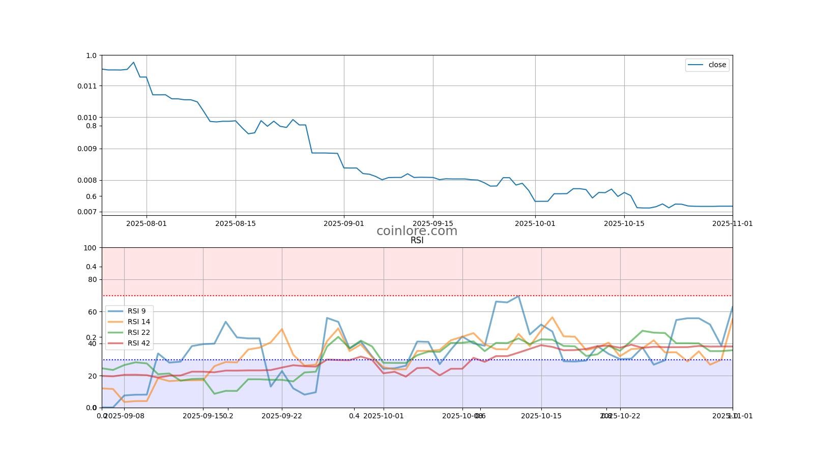 BRCStarter RSI indicator