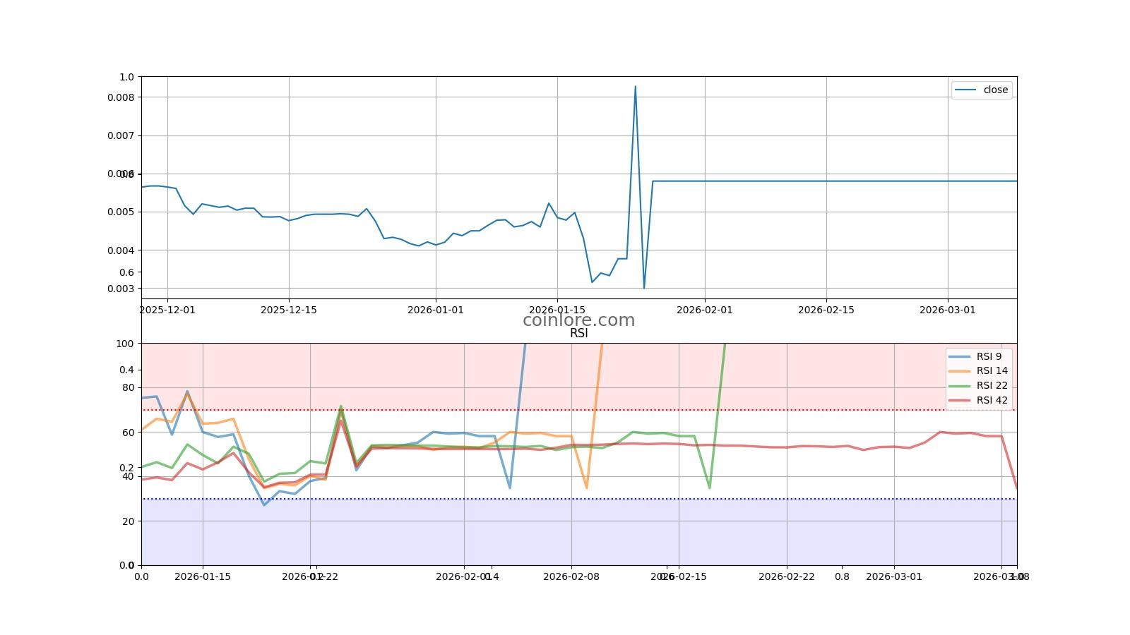 BRCStarter RSI indicator