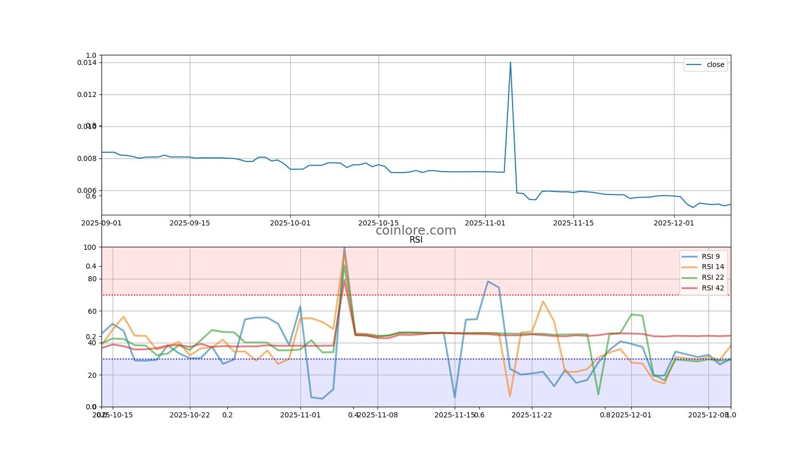 BRCStarter RSI indicator