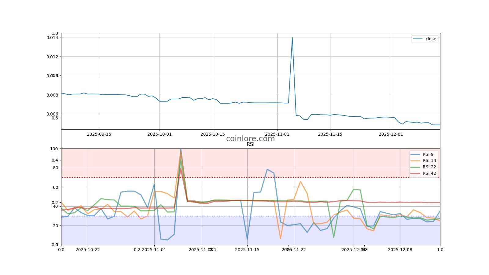 BRCStarter RSI indicator
